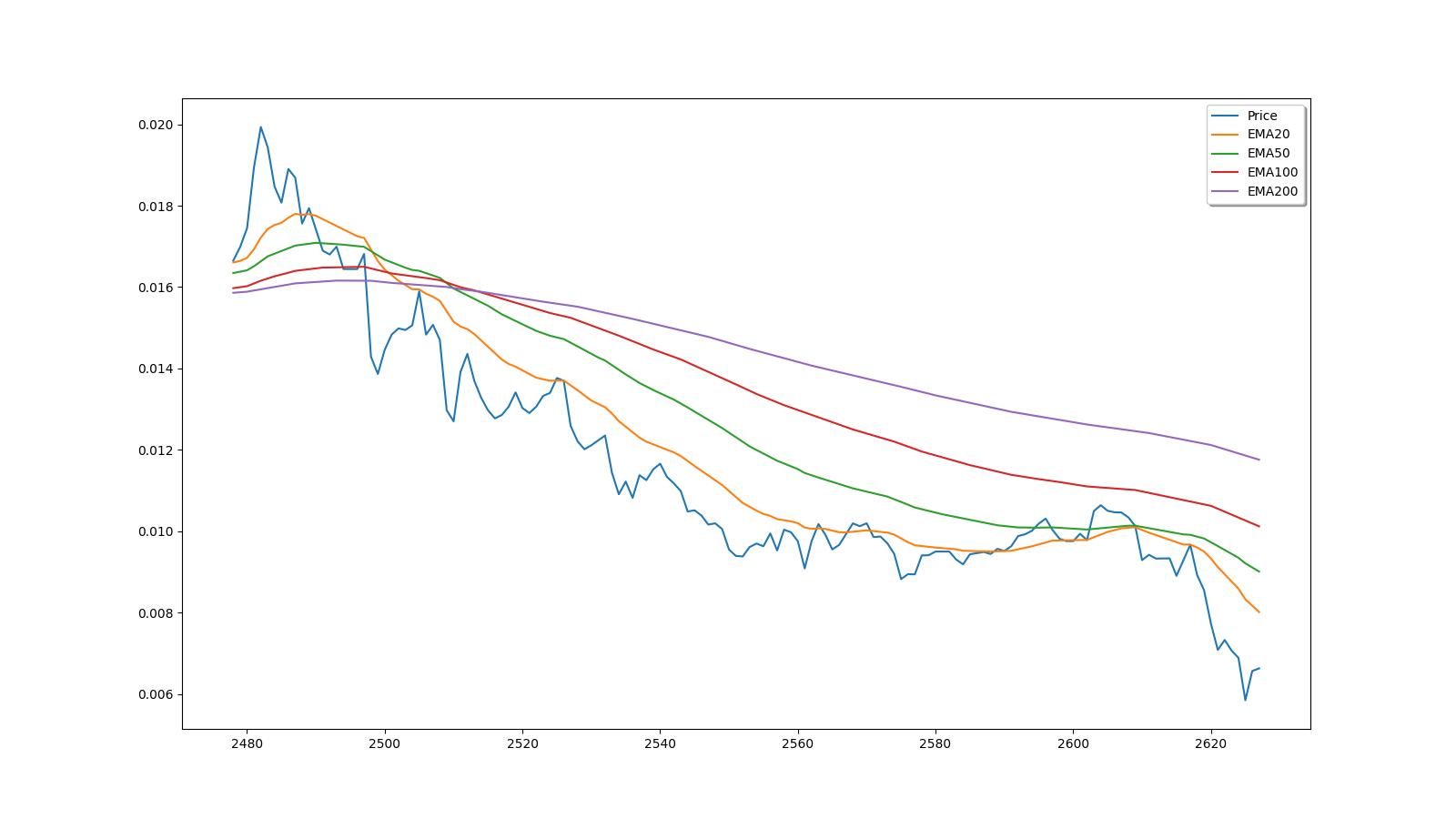 RoBET Exponential Moving Averages