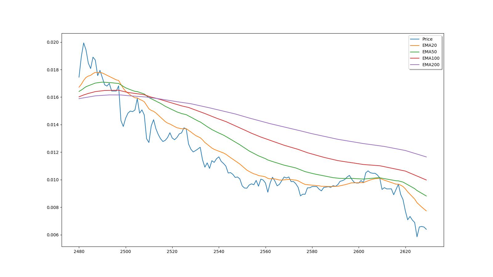 RoBET Exponential Moving Averages
