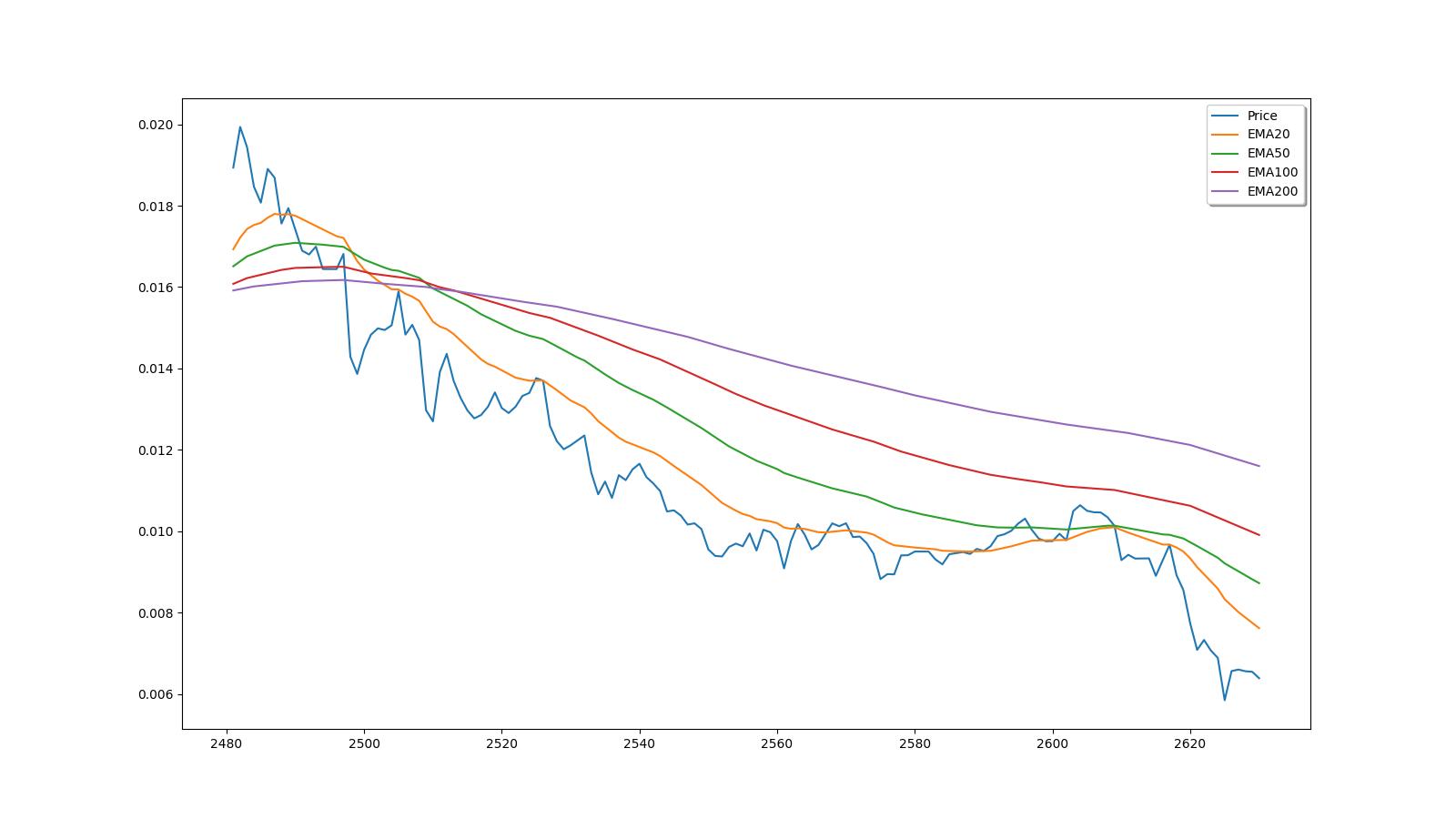 RoBET Exponential Moving Averages