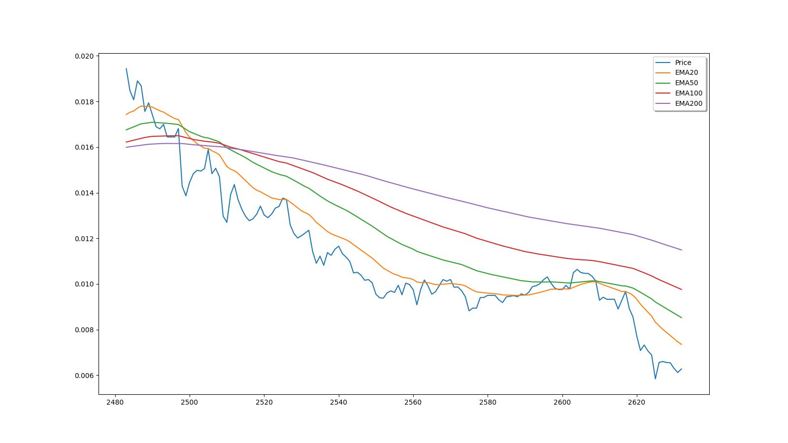 RoBET Exponential Moving Averages