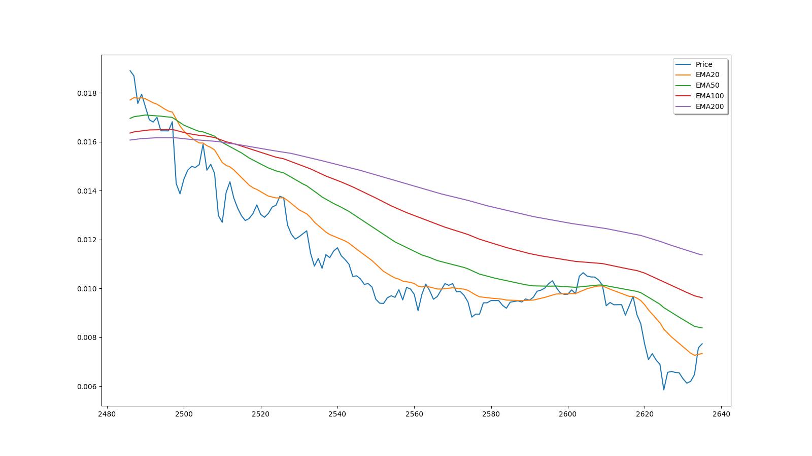 RoBET Exponential Moving Averages