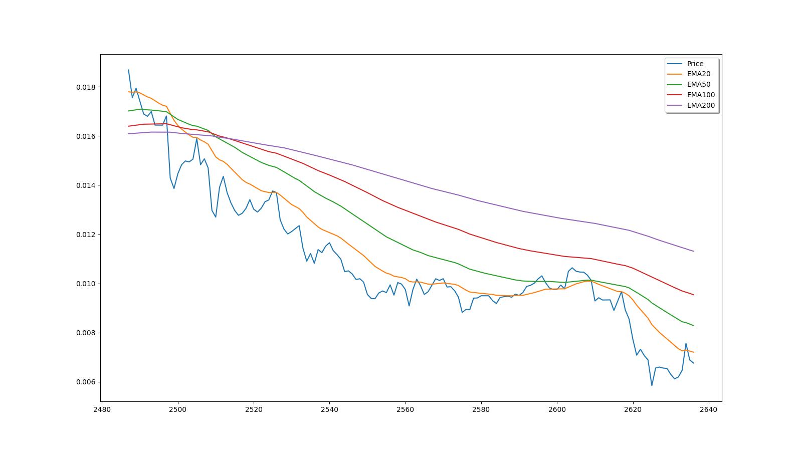 RoBET Exponential Moving Averages