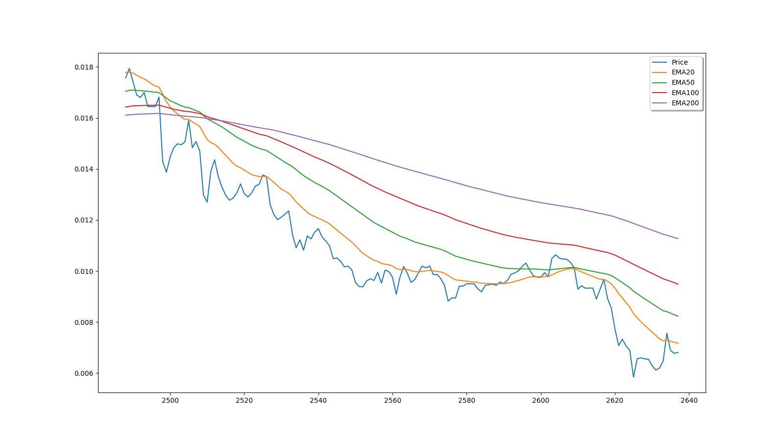 RoBET Exponential Moving Averages