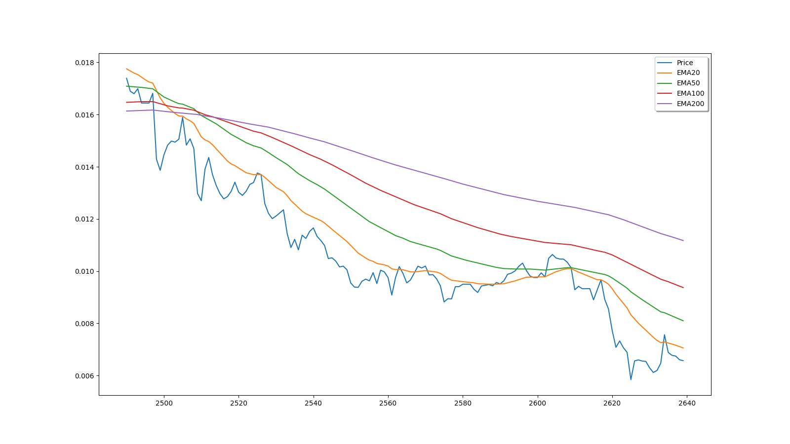 RoBET Exponential Moving Averages