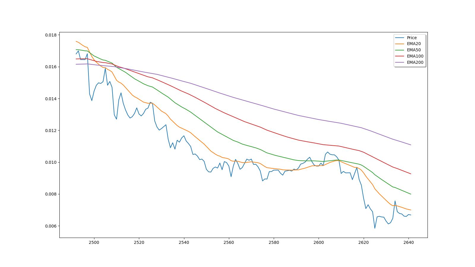 RoBET Exponential Moving Averages