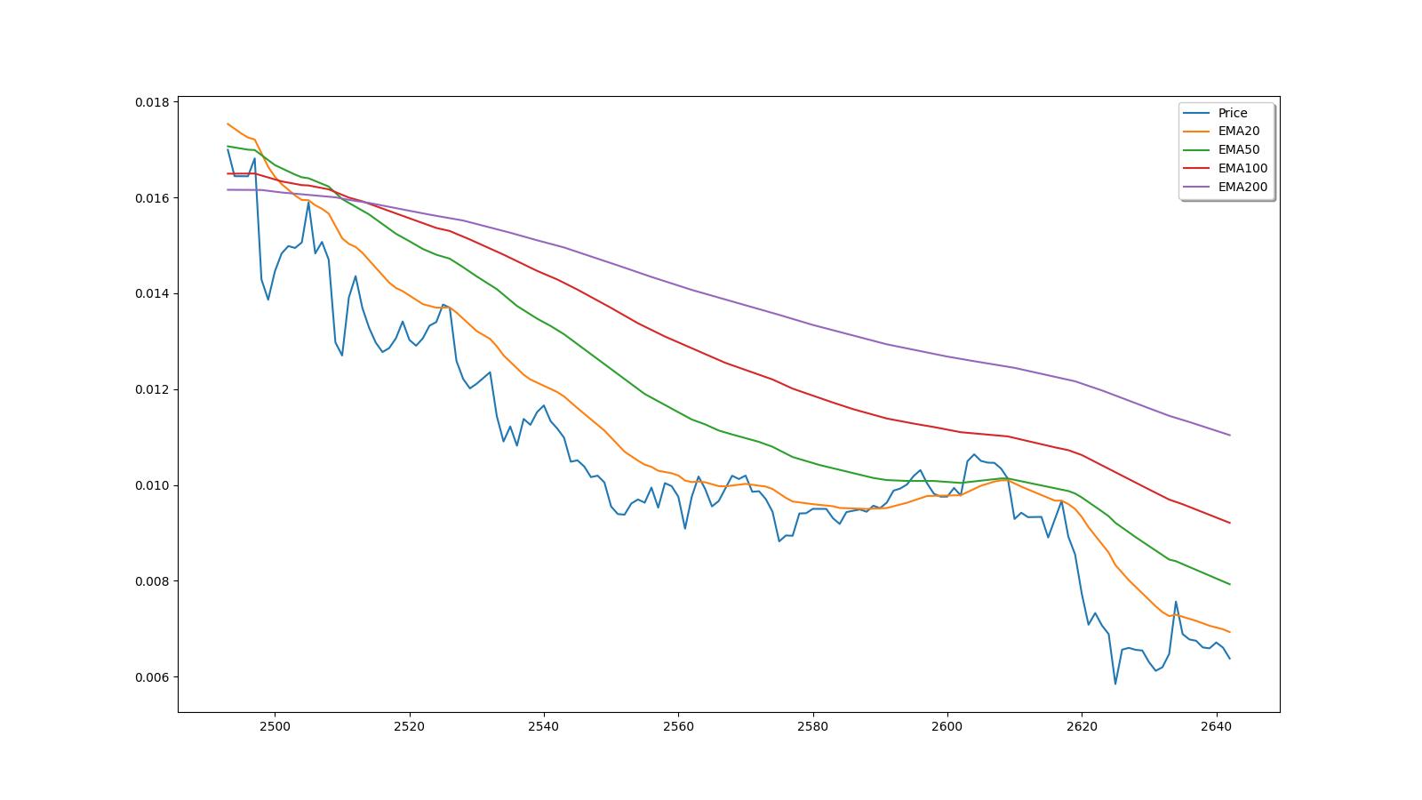 RoBET Exponential Moving Averages
