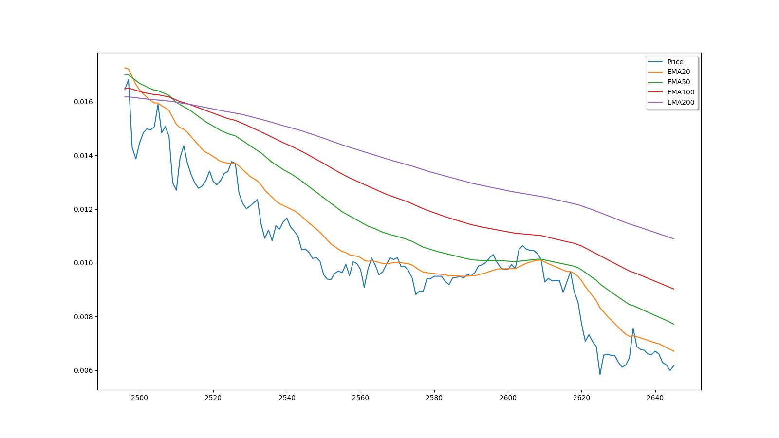 RoBET Exponential Moving Averages