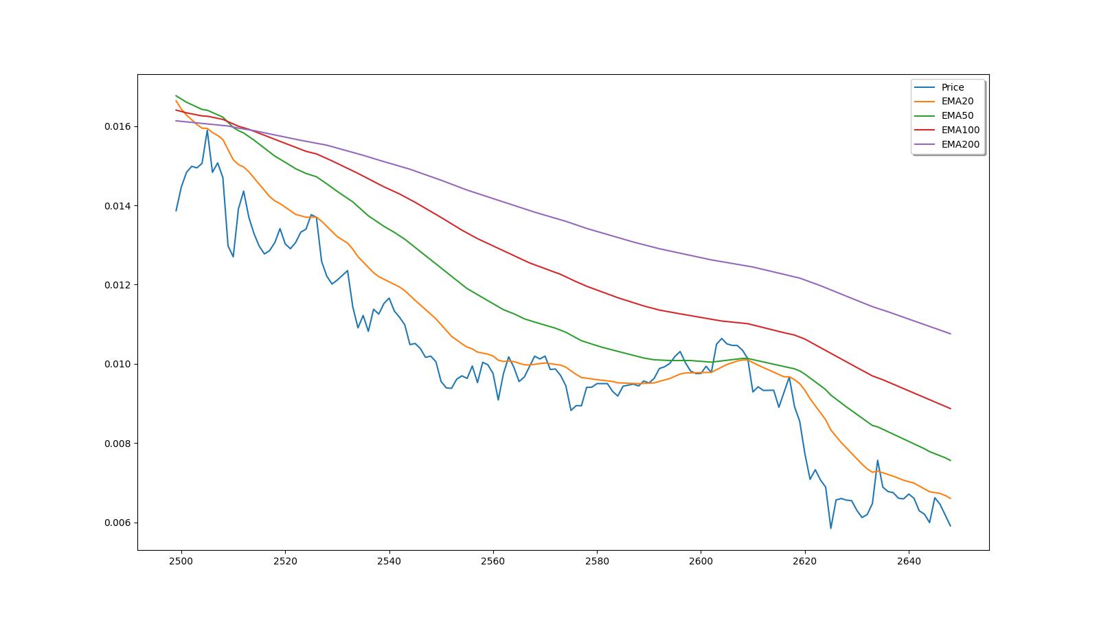 RoBET Exponential Moving Averages