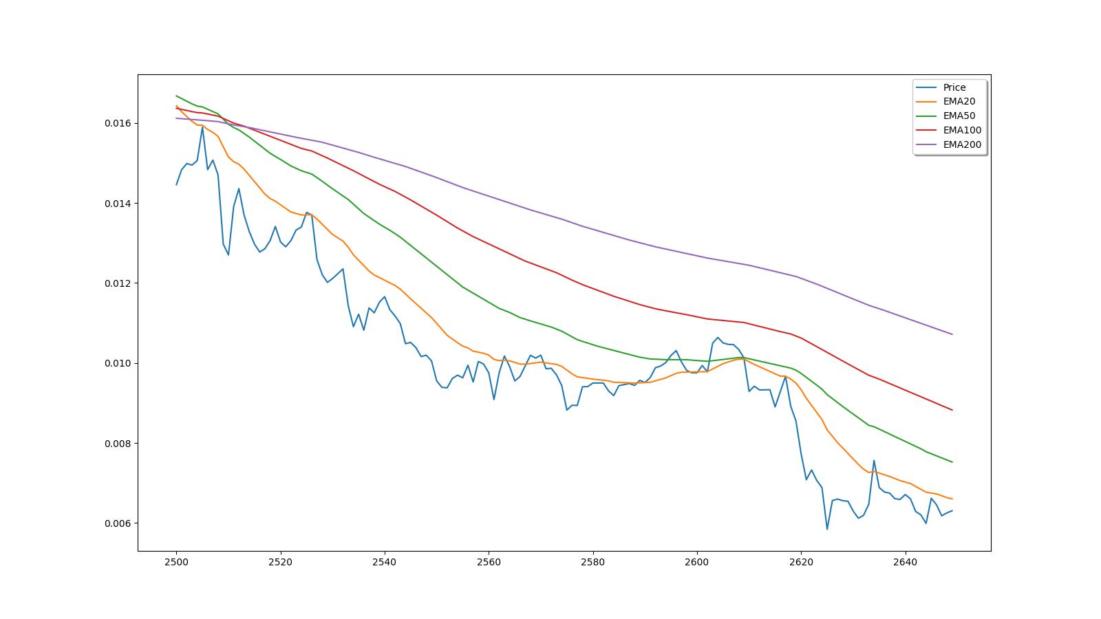 RoBET Exponential Moving Averages