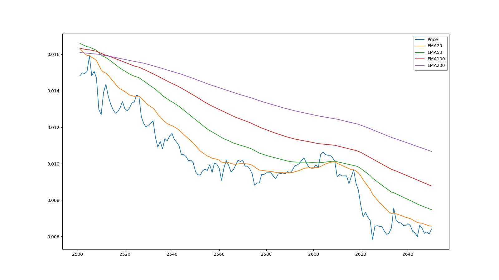 RoBET Exponential Moving Averages