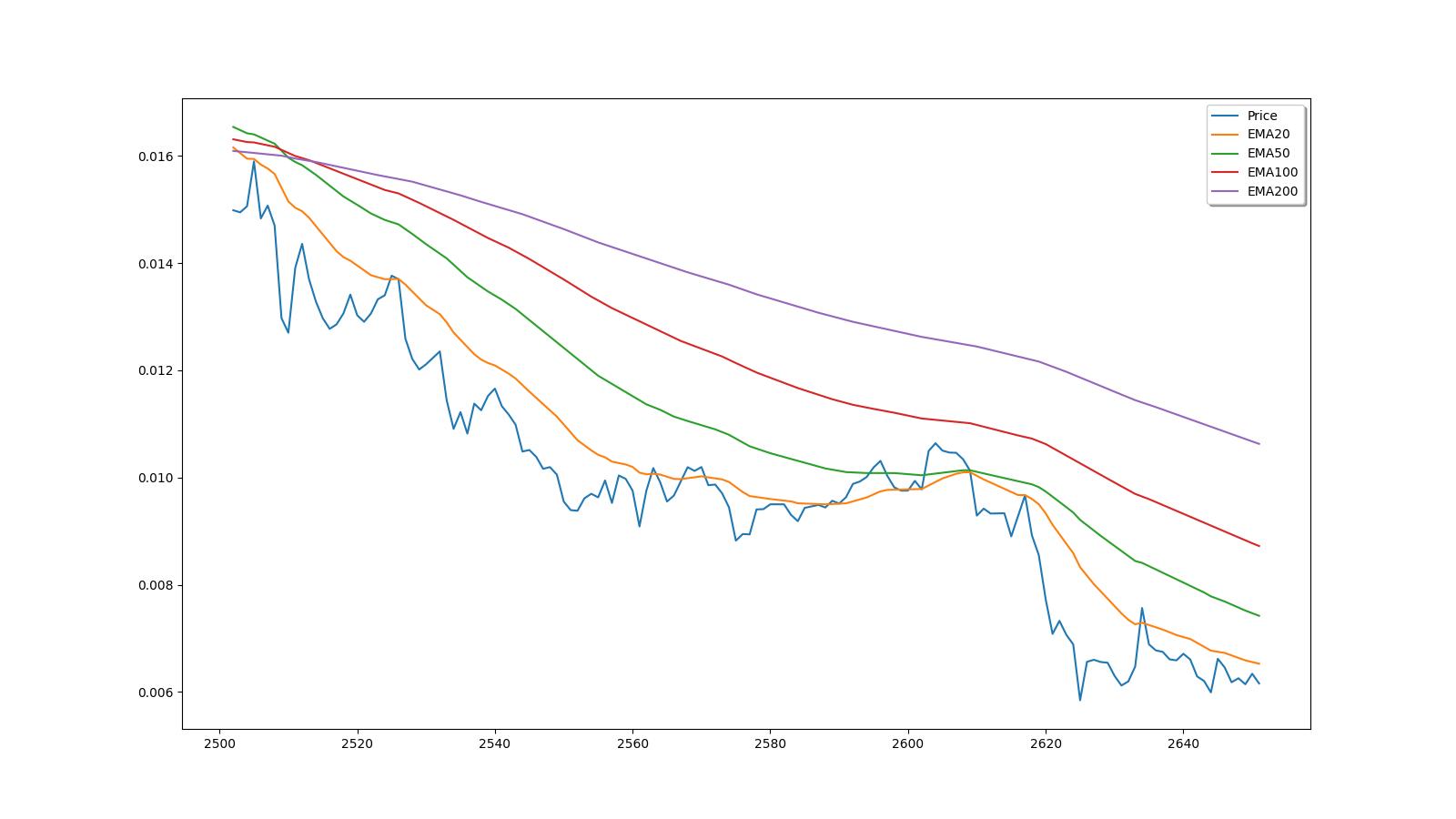 RoBET Exponential Moving Averages
