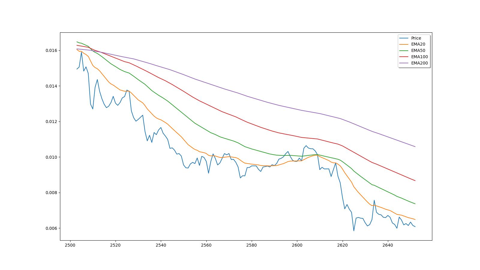 RoBET Exponential Moving Averages