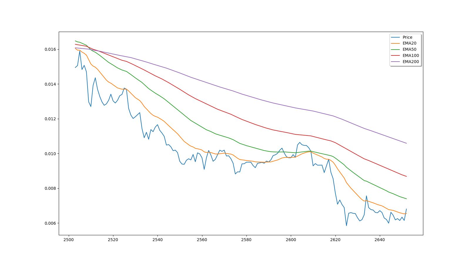 RoBET Exponential Moving Averages