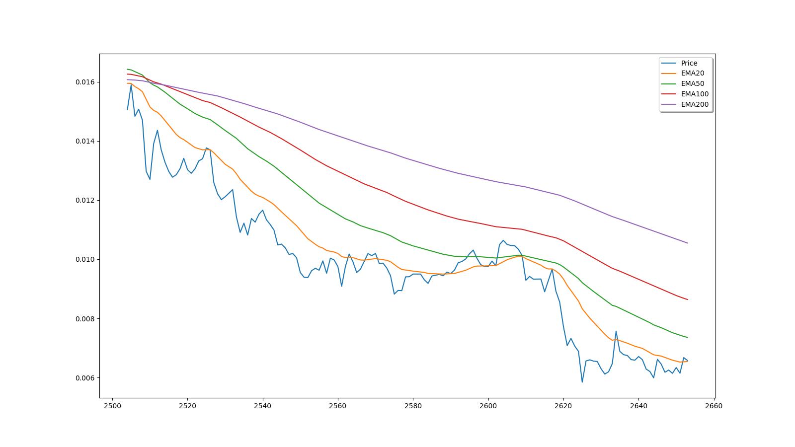 RoBET Exponential Moving Averages
