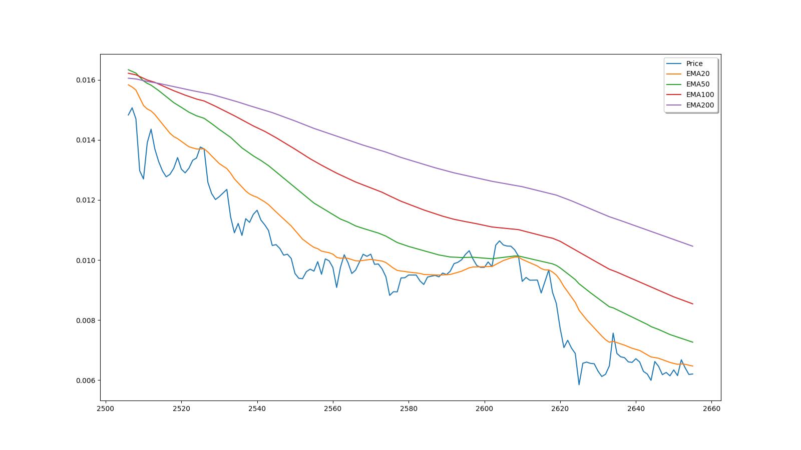 RoBET Exponential Moving Averages