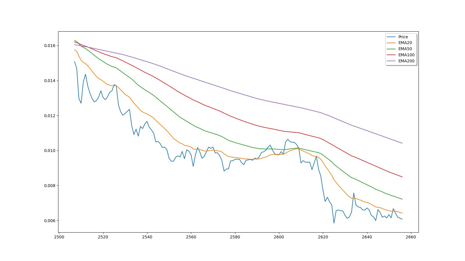 RoBET Exponential Moving Averages