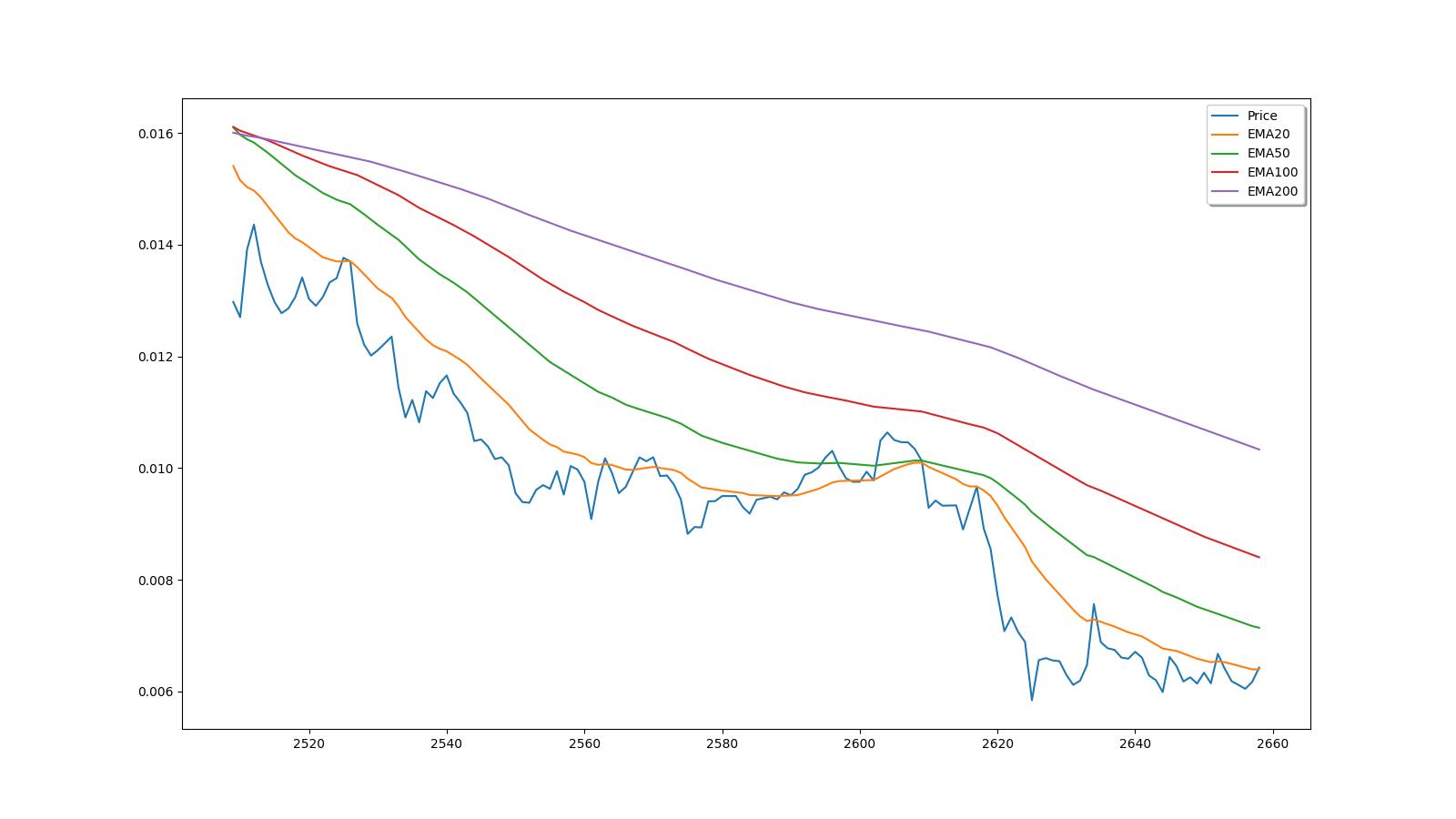 RoBET Exponential Moving Averages