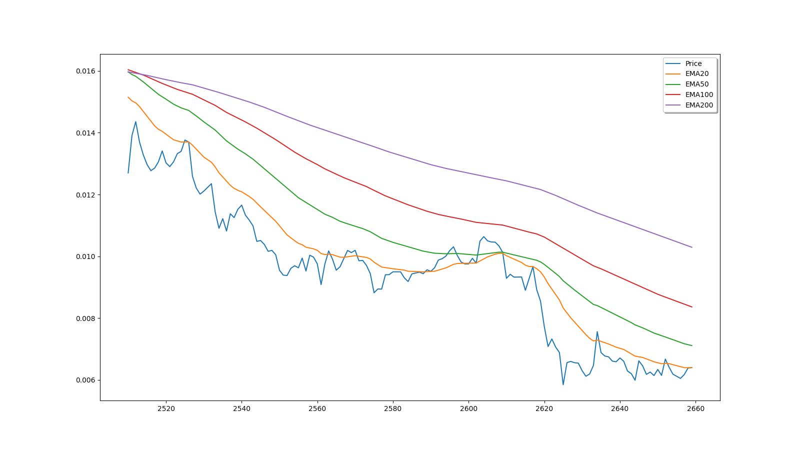 RoBET Exponential Moving Averages