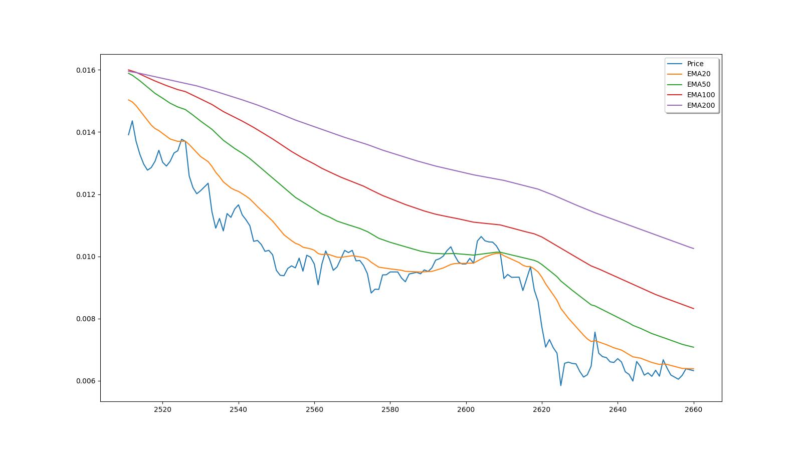 RoBET Exponential Moving Averages