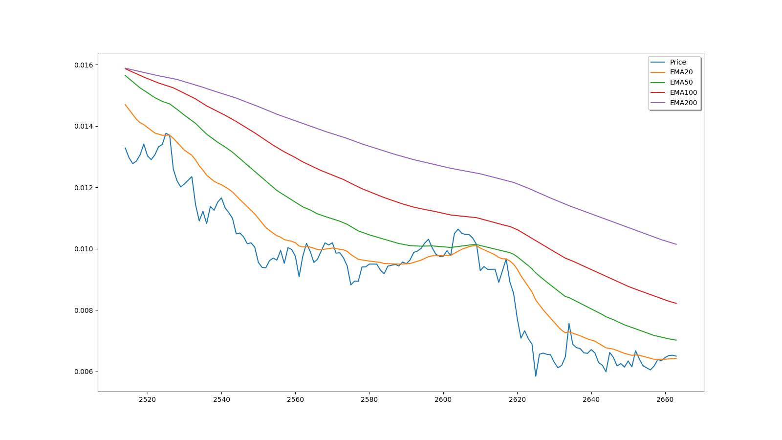 RoBET Exponential Moving Averages