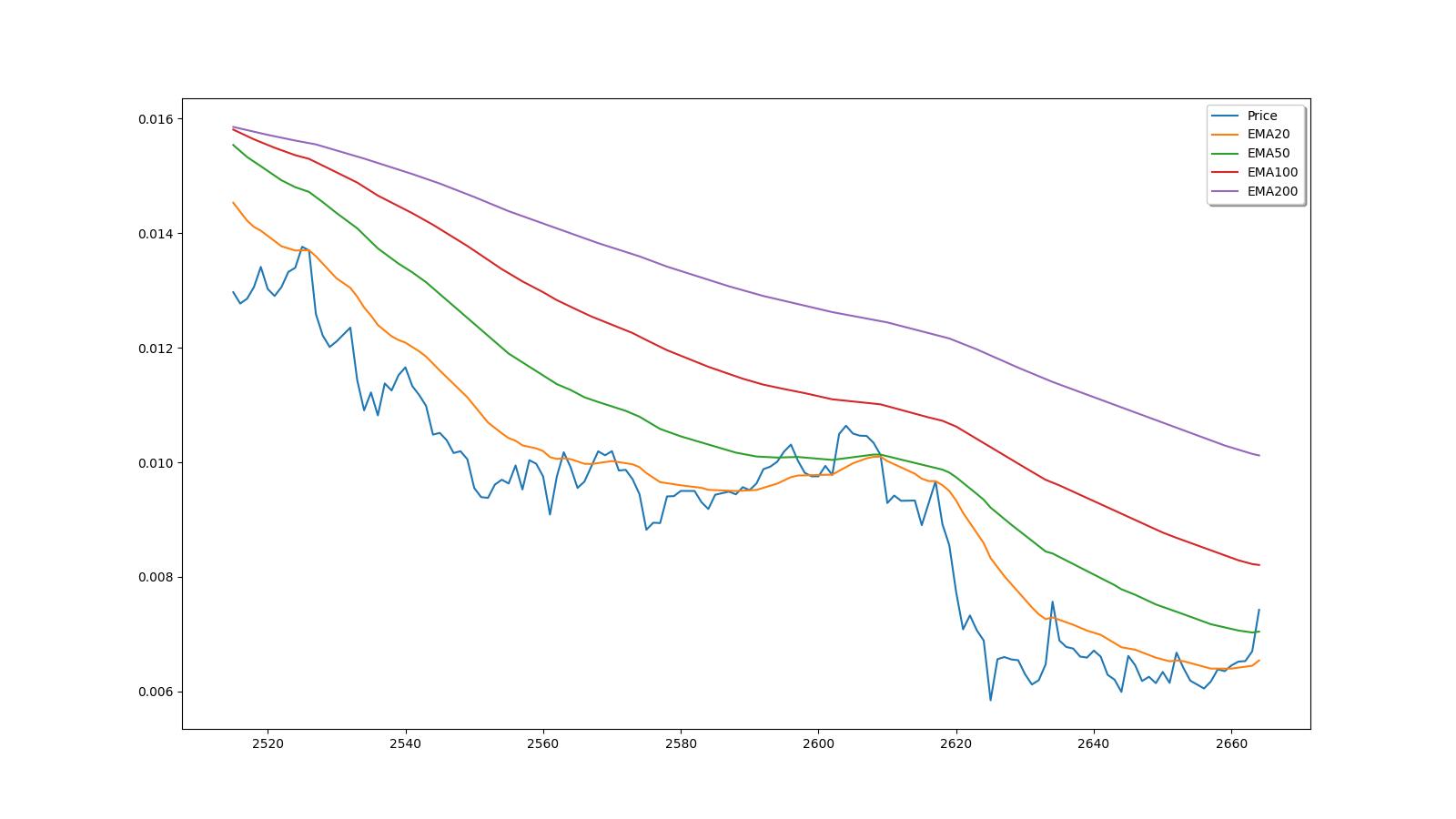 RoBET Exponential Moving Averages