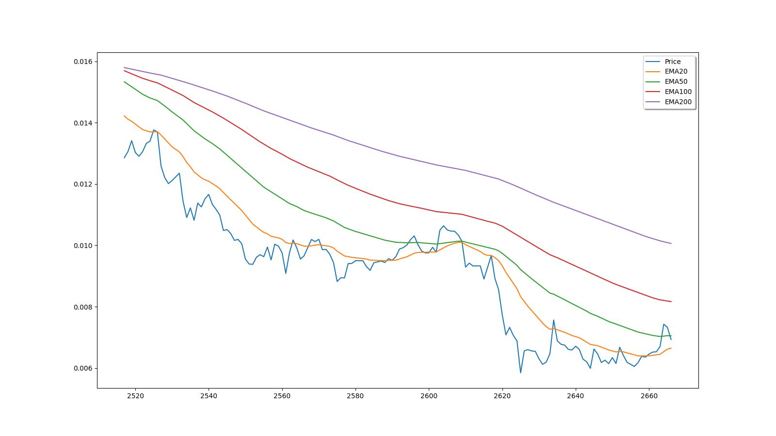 RoBET Exponential Moving Averages