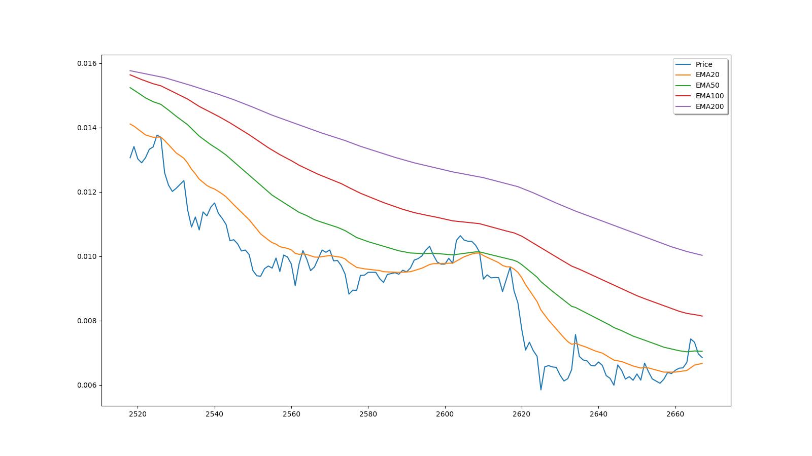 RoBET Exponential Moving Averages