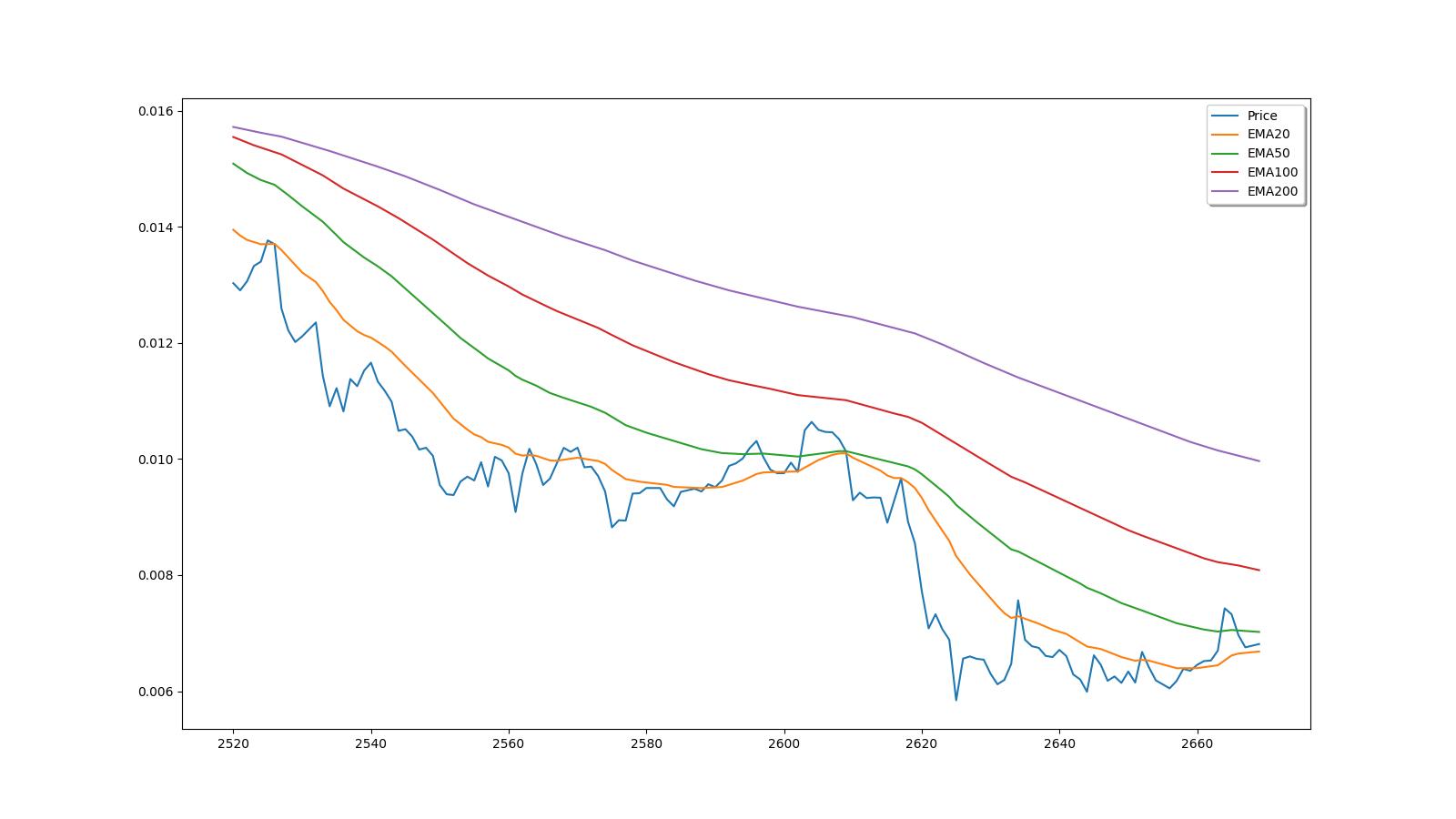 RoBET Exponential Moving Averages