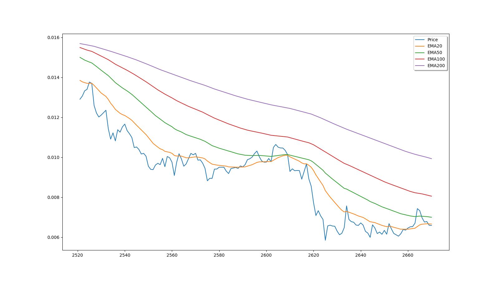 RoBET Exponential Moving Averages