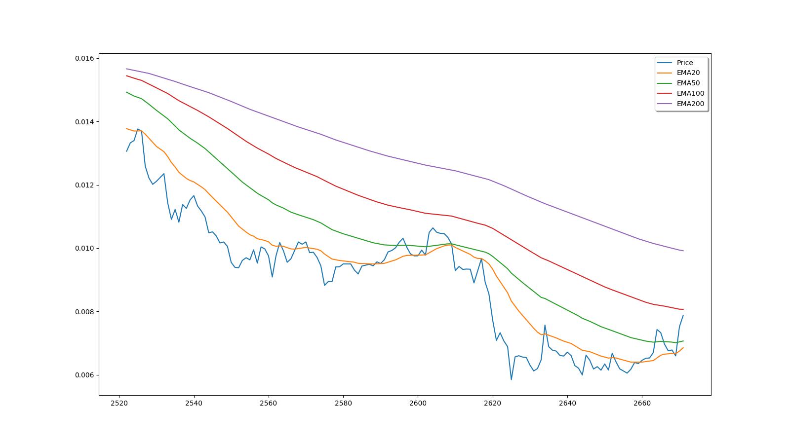 RoBET Exponential Moving Averages