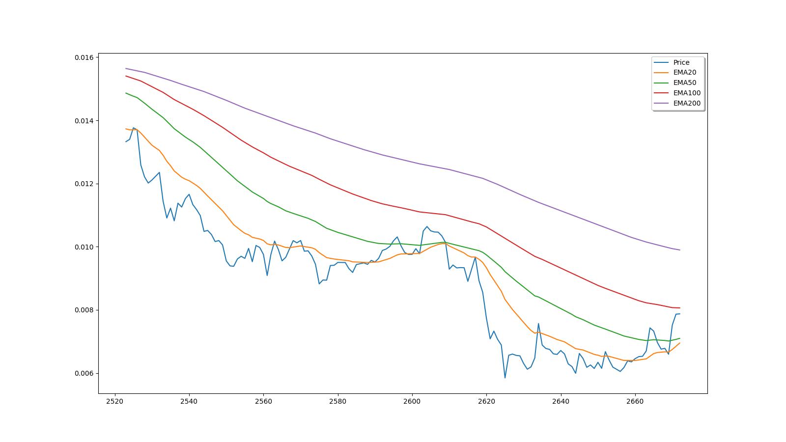 RoBET Exponential Moving Averages