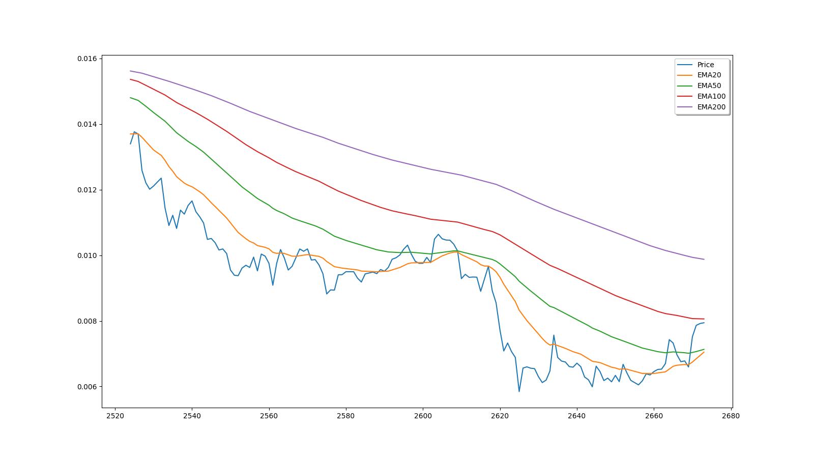 RoBET Exponential Moving Averages
