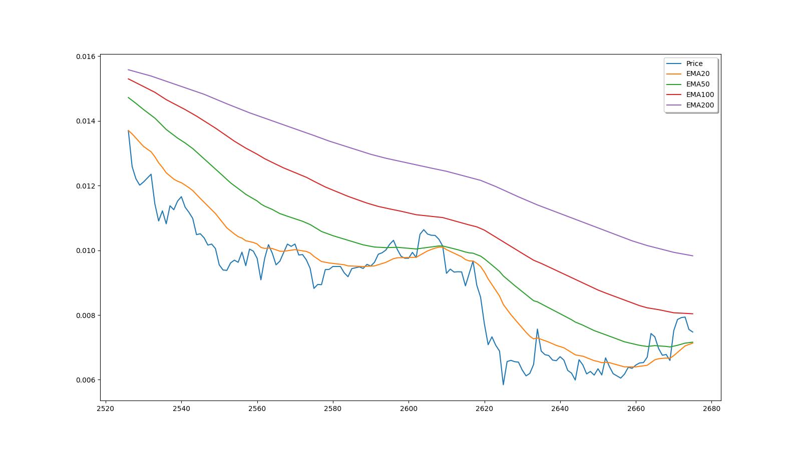 RoBET Exponential Moving Averages