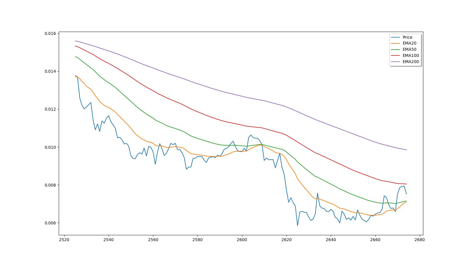RoBET Exponential Moving Averages