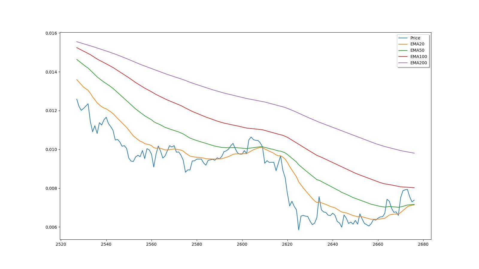 RoBET Exponential Moving Averages