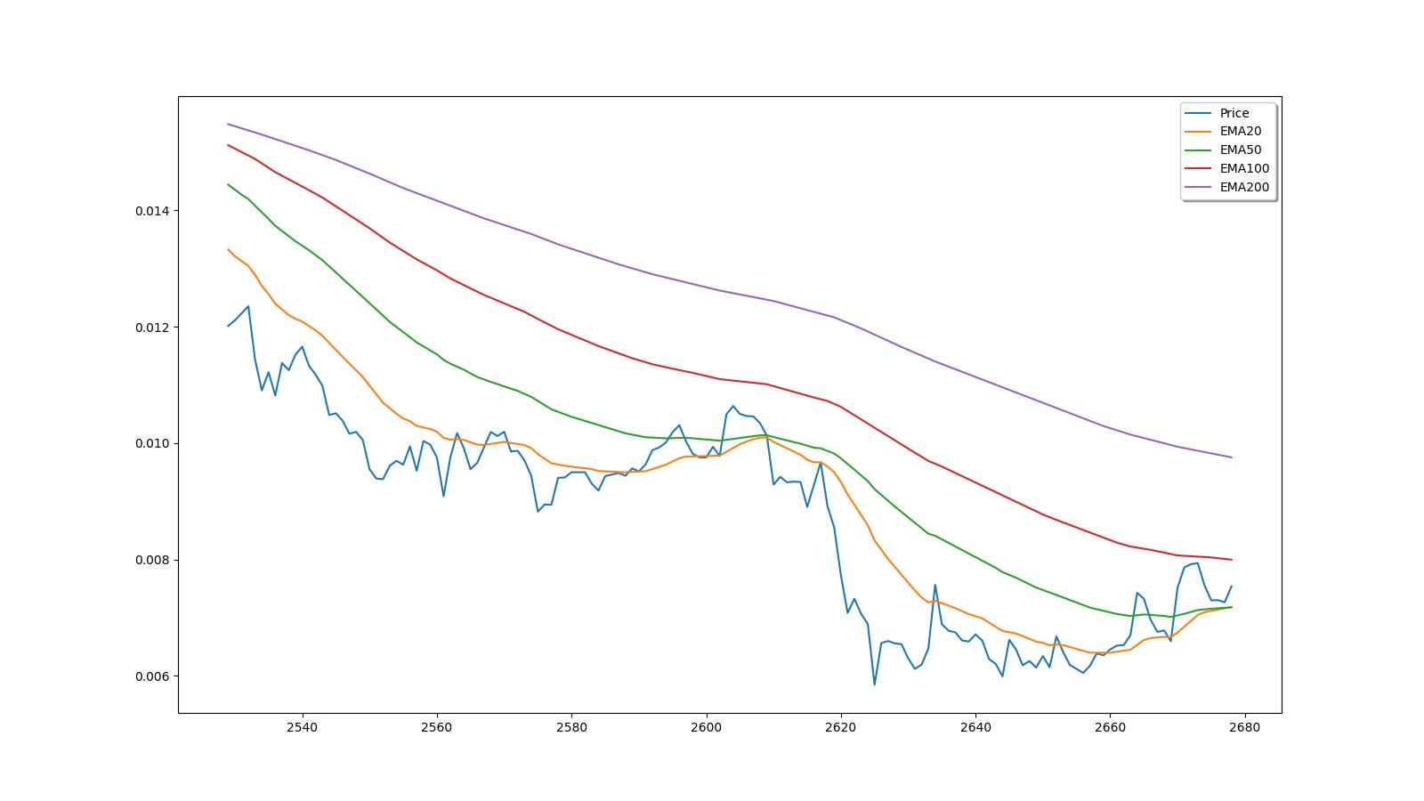 RoBET Exponential Moving Averages