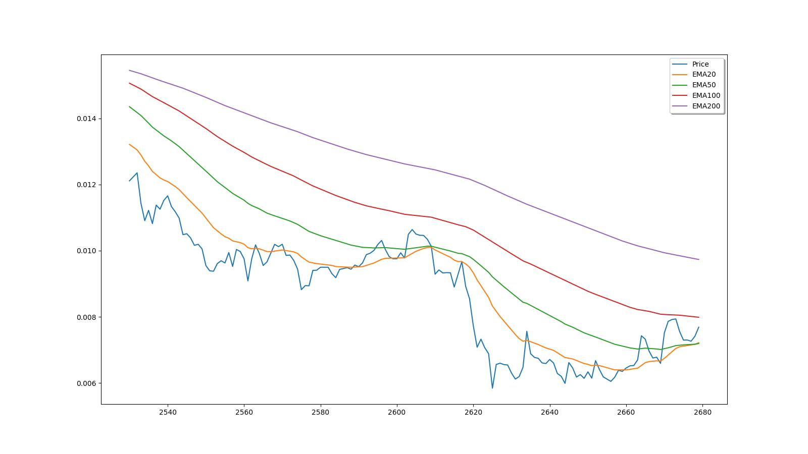 RoBET Exponential Moving Averages