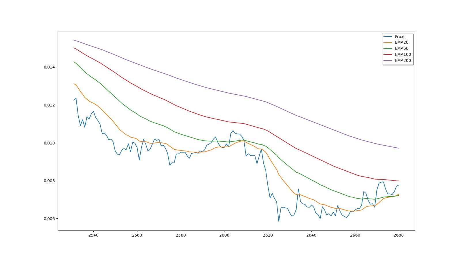 RoBET Exponential Moving Averages