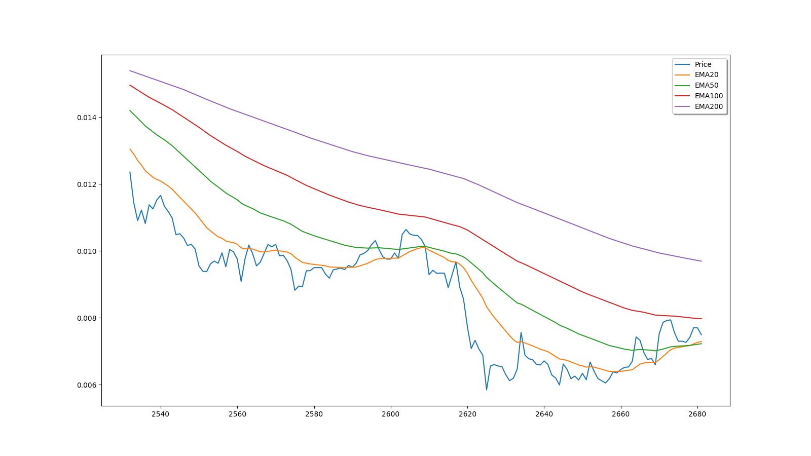 RoBET Exponential Moving Averages