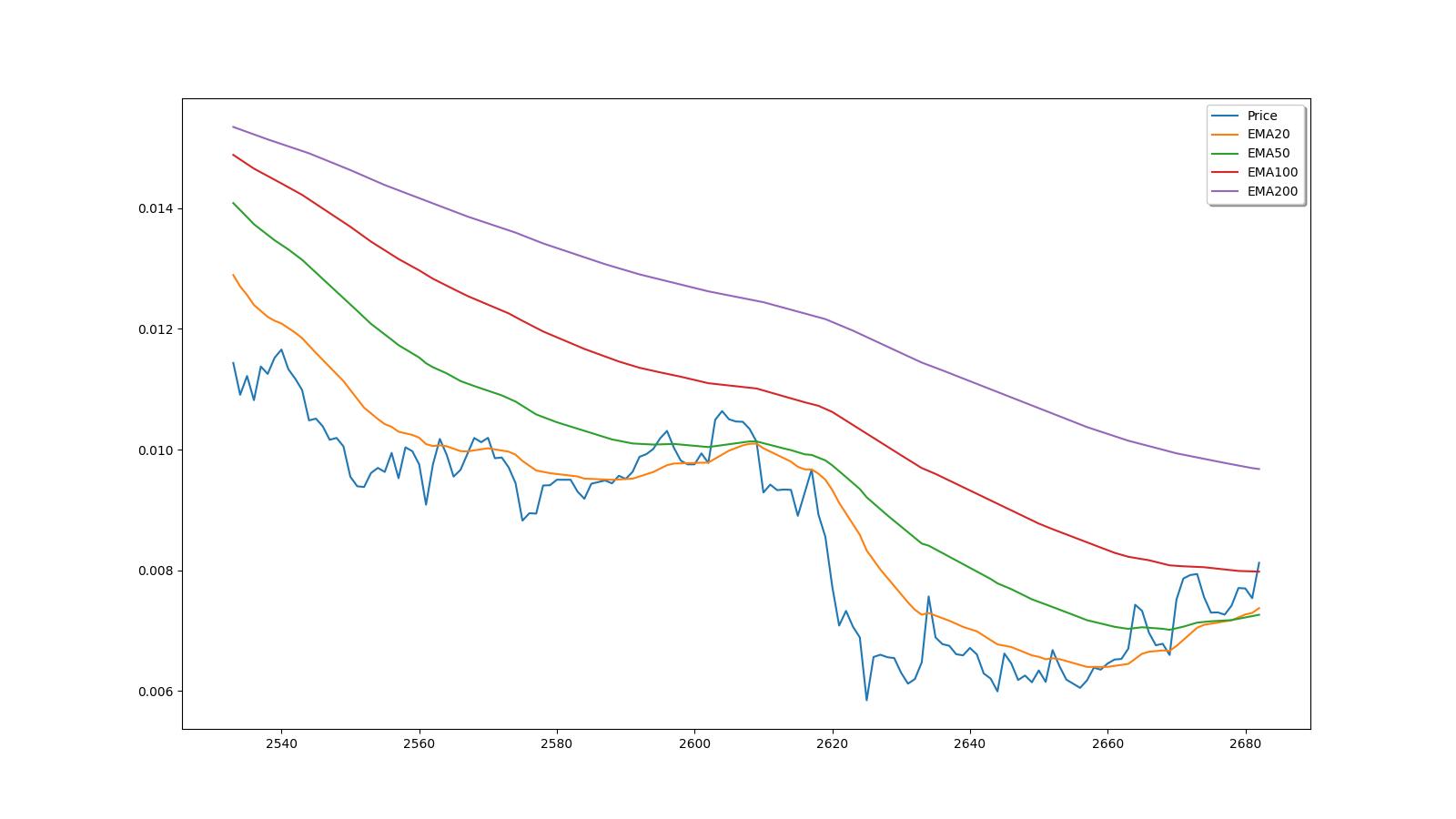 RoBET Exponential Moving Averages