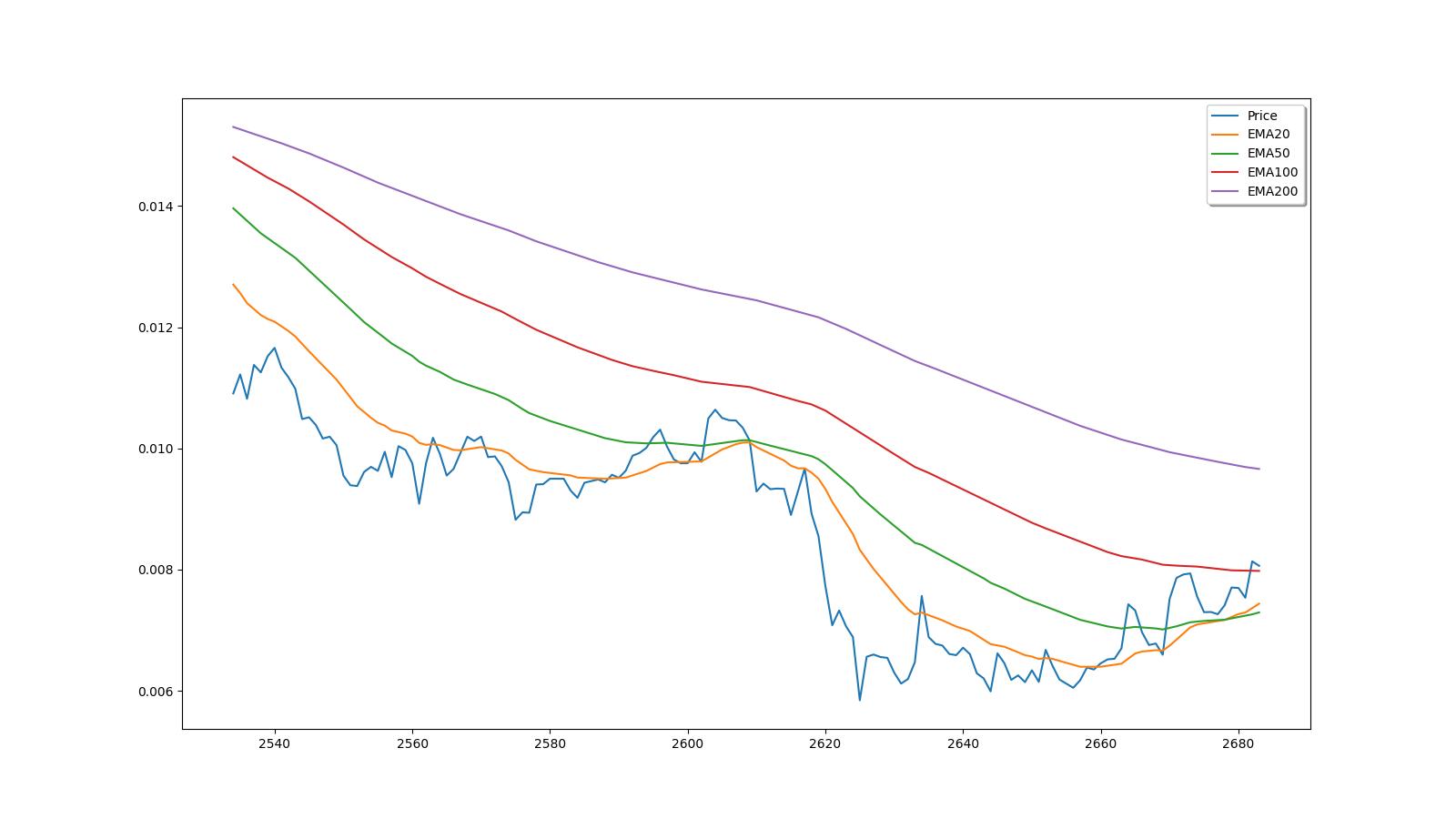 RoBET Exponential Moving Averages