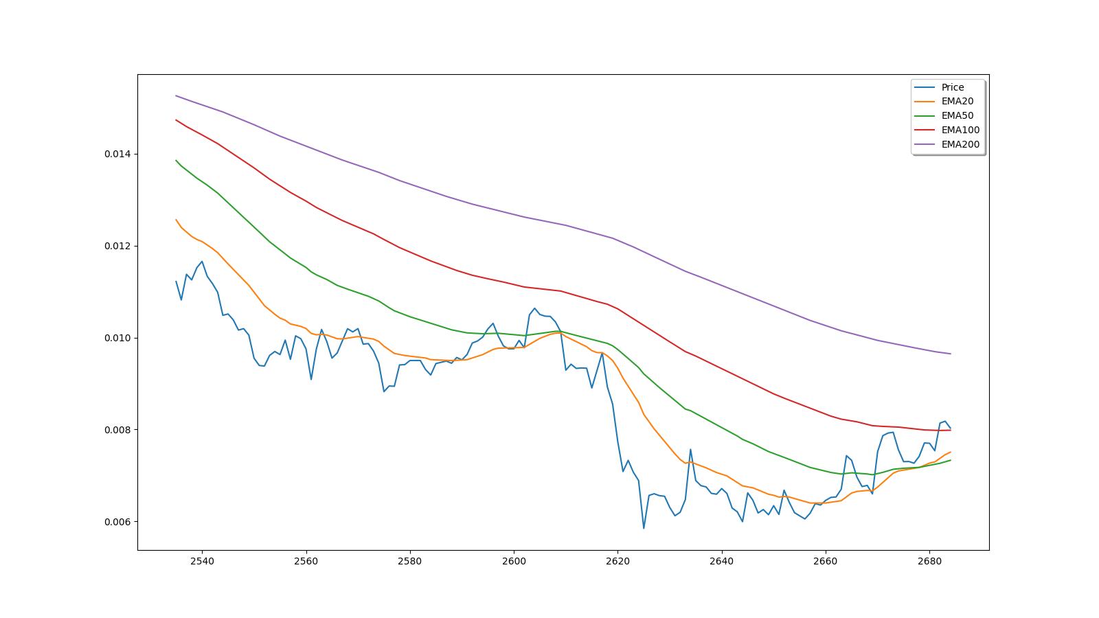 RoBET Exponential Moving Averages