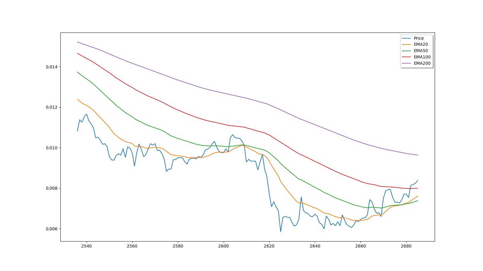 RoBET Exponential Moving Averages