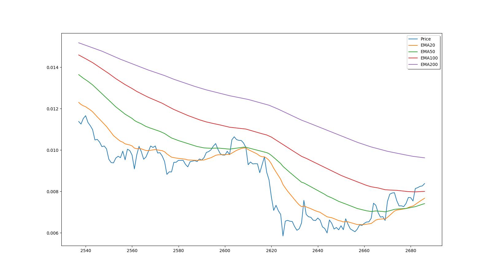 RoBET Exponential Moving Averages