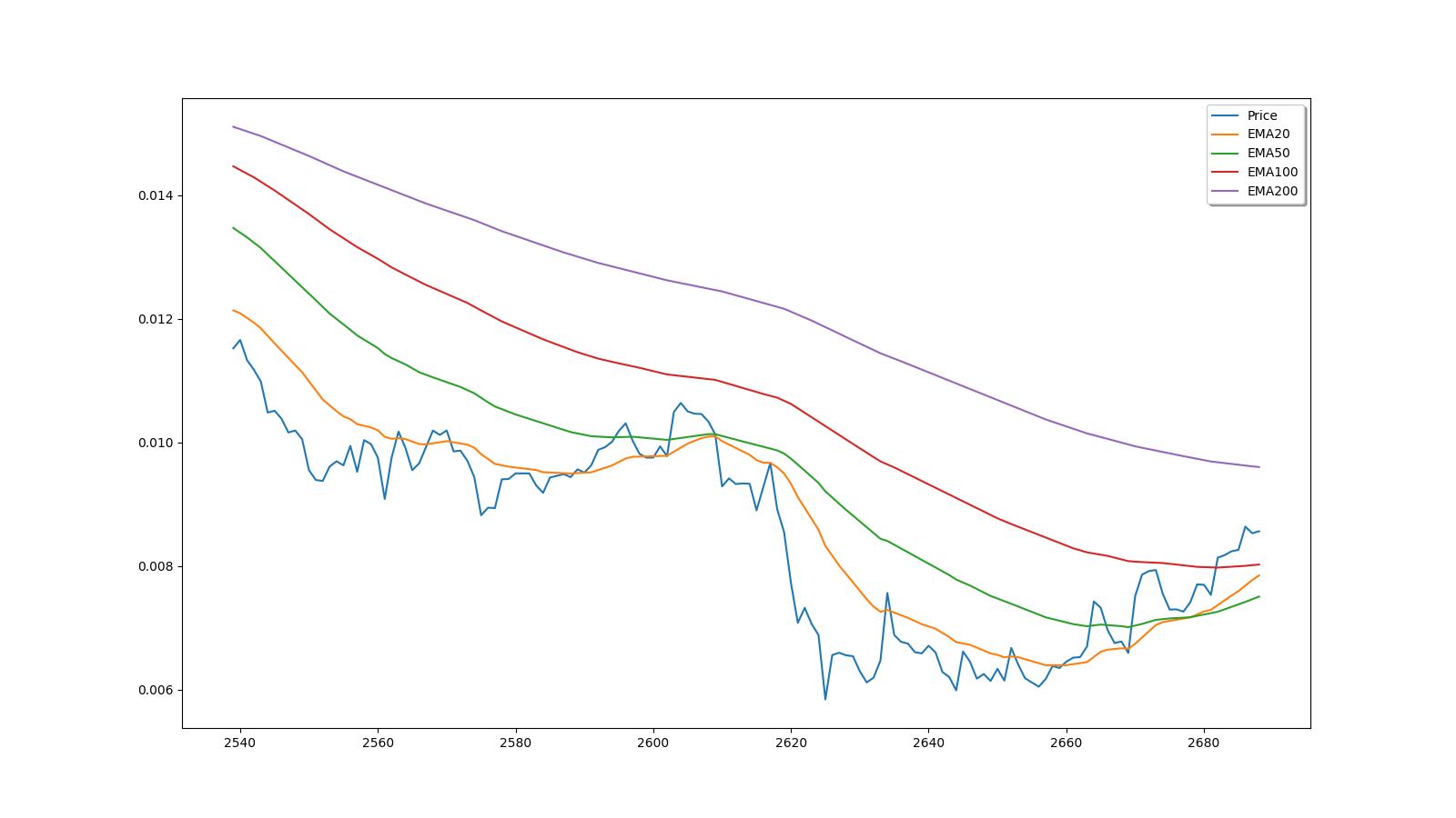 RoBET Exponential Moving Averages
