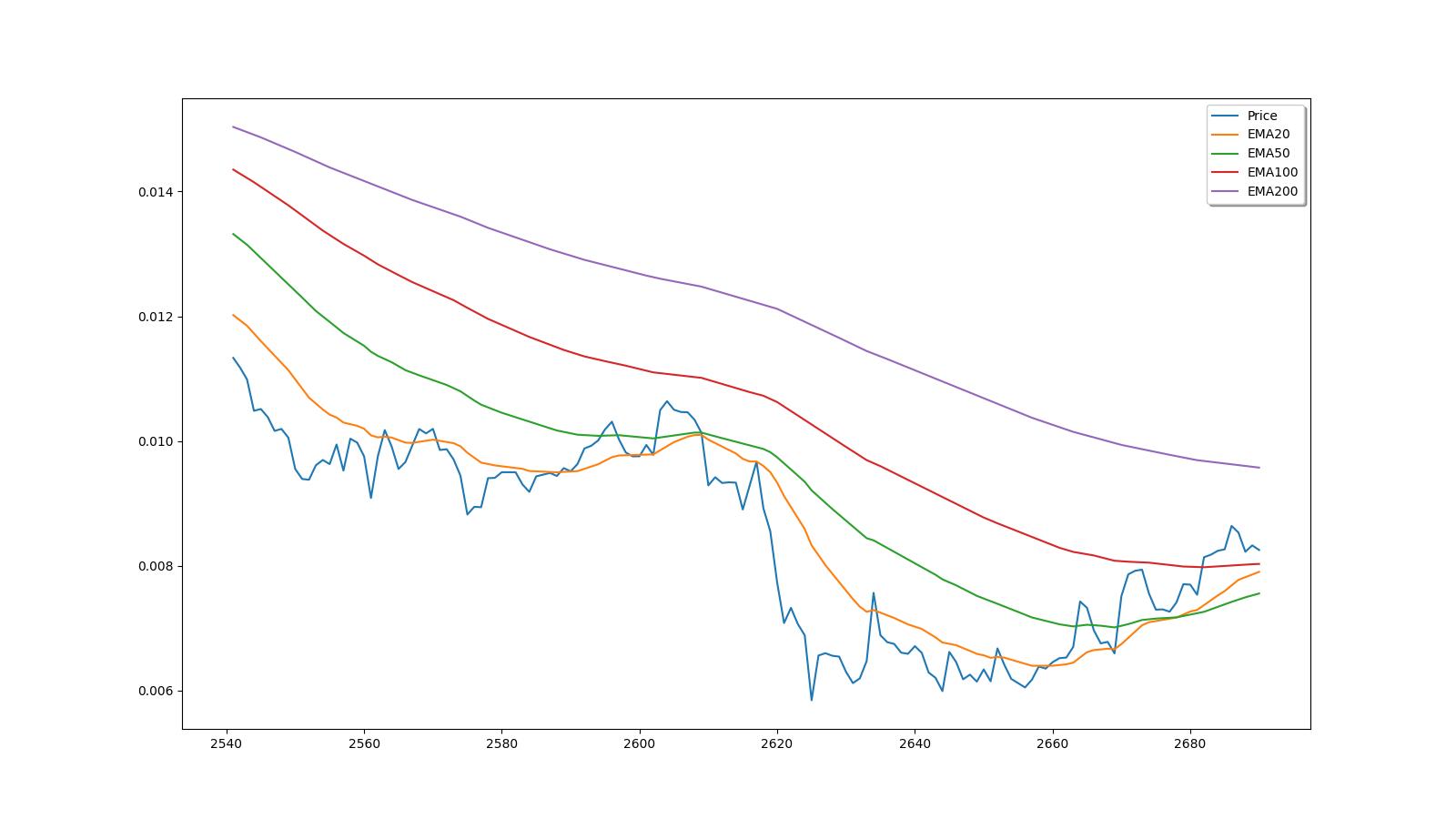 RoBET Exponential Moving Averages