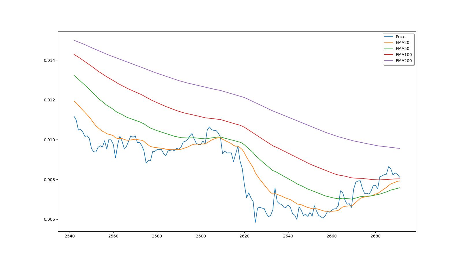 RoBET Exponential Moving Averages
