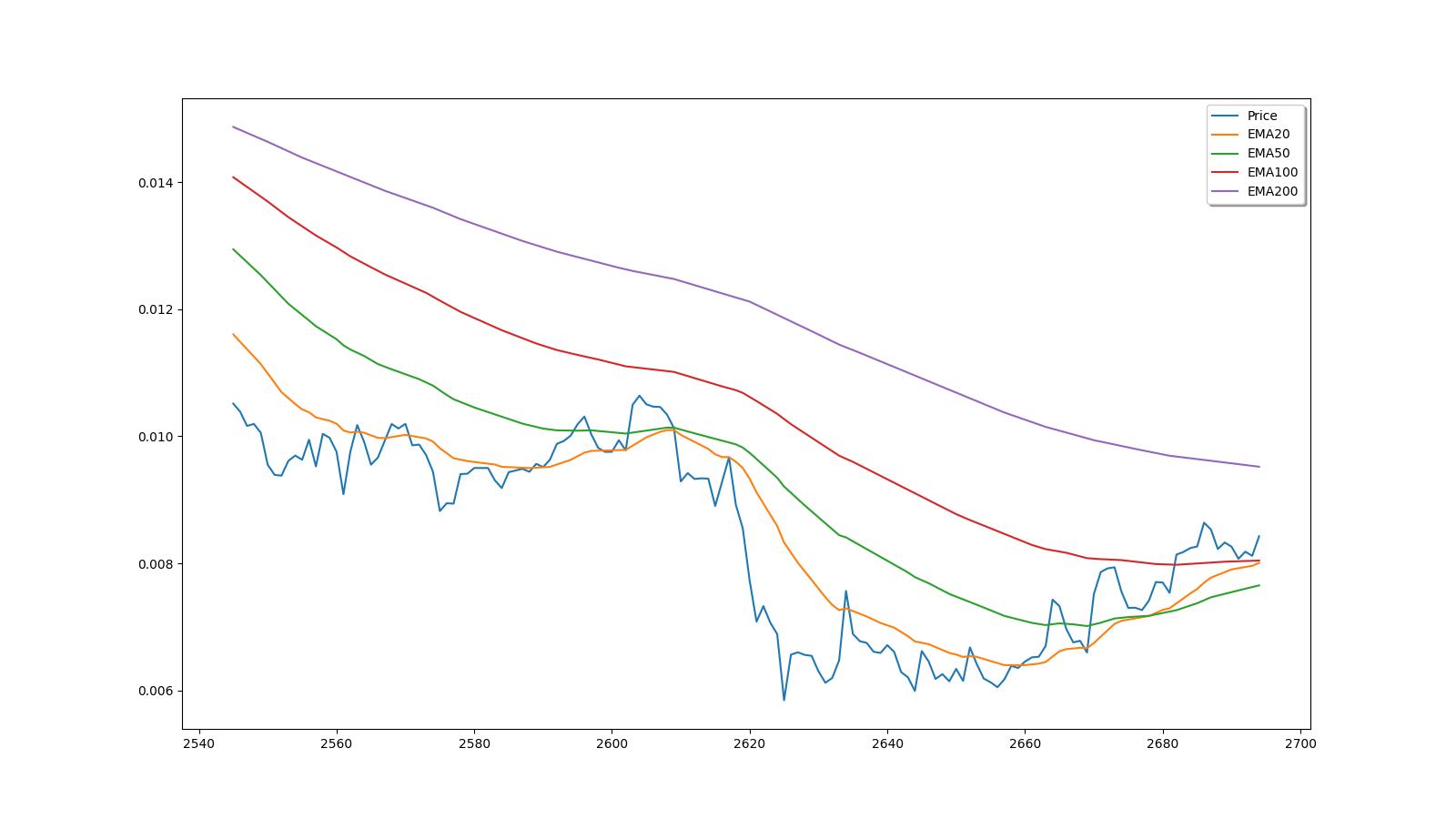 RoBET Exponential Moving Averages