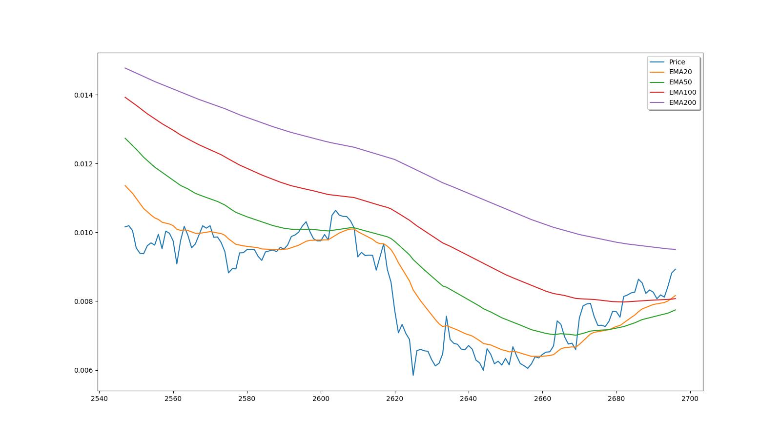 RoBET Exponential Moving Averages