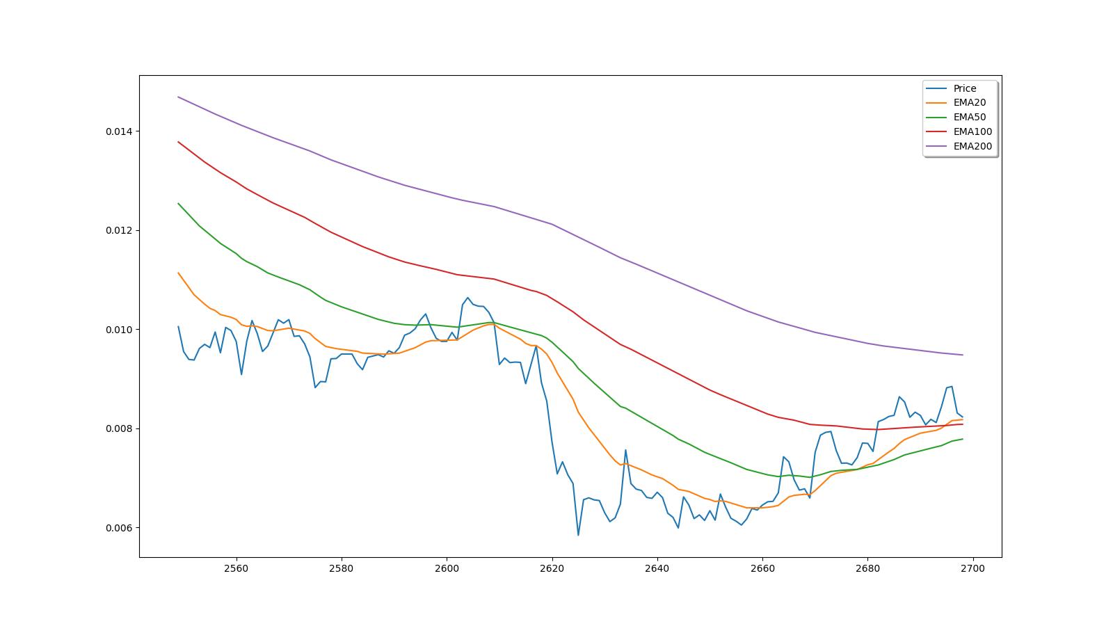 RoBET Exponential Moving Averages